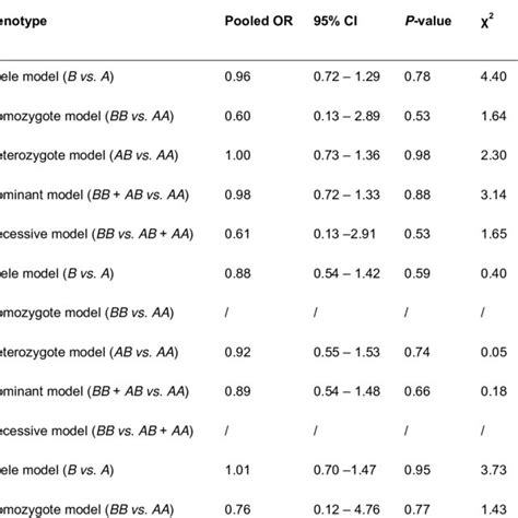 Meta Analysis Of The Associations Between Single Nucleotide Download Scientific Diagram