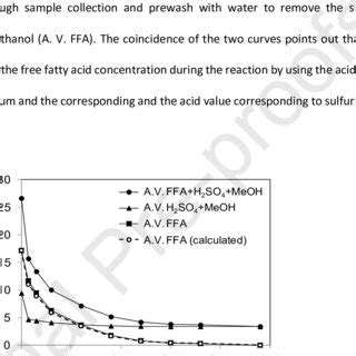 Variation Of Acid Value For Different Samples Reaction Conditions Download Scientific Diagram