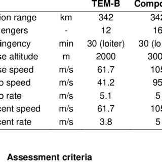 Compound Rotorcraft Rotor And Propeller Specification Download Scientific Diagram
