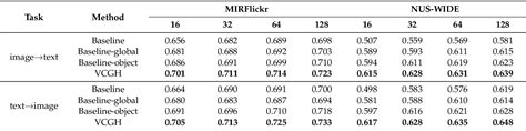 Figure 1 From Object Level Visual Text Correlation Graph Hashing For