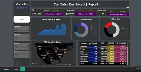 Mohamed Radwan On Linkedin Powerbi Datavisualization Businessintelligence Dax Carsales…
