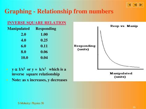 Inverse Square Relationship Graph