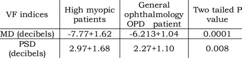 Comparison Of Visual Field Indices Among High Myopic Patients And Download Scientific Diagram