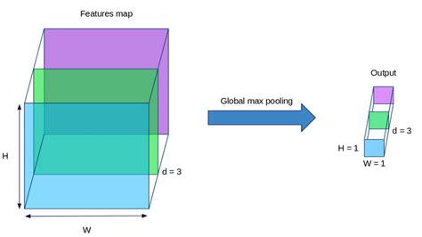 Explain Concepts Of Pooling In Convolutional Neural Network I2tutorials