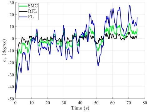 Trajectory Tracking Design For Unmanned Surface Vessels Robust Control Approach