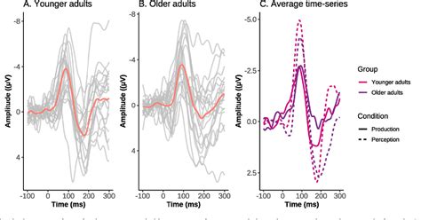 Figure 3 From Movement Related Cortical Potential And Speech Induced Suppression During Speech