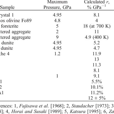 Rate Of Linear Thermal Diffusivity Increase With Pressure At Room Download Table