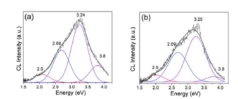Cathodoluminescence Spectra At 100 K A Pristine B After Irradiation Download Scientific
