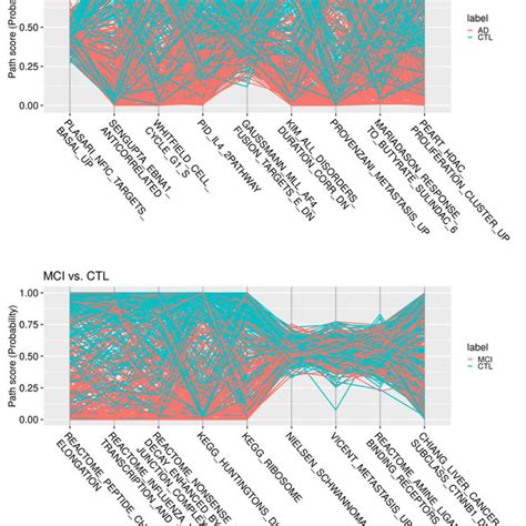 The Overall Framework For Pathway Level Analysis Based Classification Download Scientific