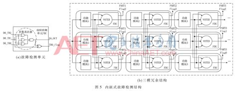 基于sram型fpga的实时容错自修复系统设计方法 aet 电子技术应用