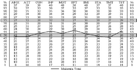 Percentiles On Each Lassi Scale For Pre University Students Download