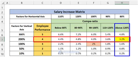 How To Create A Salary Increase Matrix In Excel