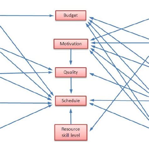 Interactions Between Parameters Download Scientific Diagram