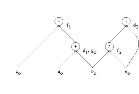 Compilers Code Optimization