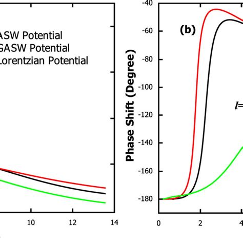A Partial Cross Sections And B Phase Shifts For L 5 Partial Wave