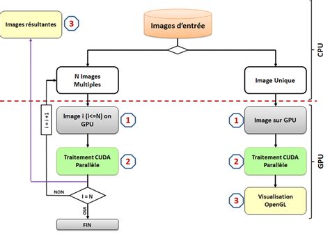 1 Modèle De Traitement Dimages Sur Gpu Avec Cuda Et Opengl Download Scientific Diagram