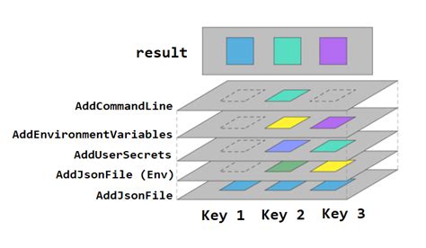 Core Iconfiguration Does Not Retrieve Values From Appsettings