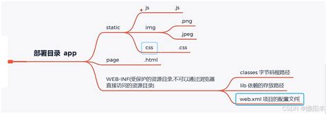 Javaweb入门——servelet(一)serverlet Csdn博客 Javaweb入门——servelet(一)serverlet Csdn博客