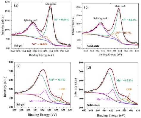 Xps Spectra For The Ni2p 3 2 Photoemission Line Of The Layered Lini 0 5 Download Scientific