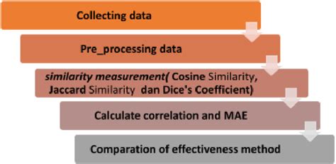 Figure 1 From Text Mining An Automatic Short Answer Grading Asag Comparison Of Three Methods
