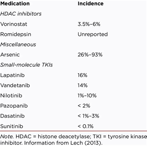 Anticancer Agents That Can Cause Qt Prolongation Download Table
