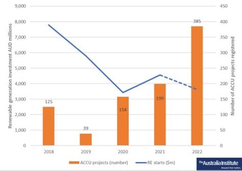 Renewable Investment Halved As Carbon Offset Projects Double Analysis The Australia Institute