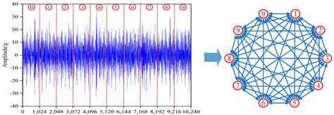Sensors Free Full Text Intelligent Compound Fault Diagnosis Of Roller Bearings Based On Deep