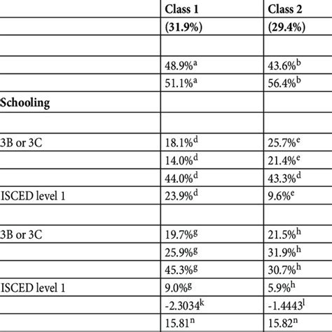 Demographics Characteristics By Latent Classes Download Scientific