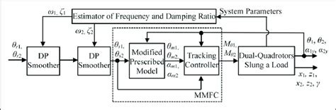 combined modified model following control and discontinuous piecewise