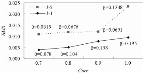 Efficiency Of Transparency And Robustness Versus The Strength Factor β Download Scientific Diagram