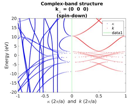 Nanodcalstructure Et Propriété Du Transport Quantique Nanoacademic
