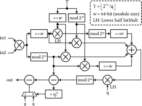 figure 1 from configurable encryption and decryption architectures for ckks based homomorphic