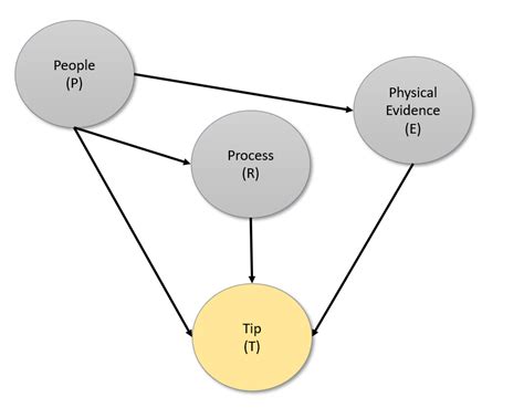 The Null Space ~ Bayesian Networks In Services Marketing