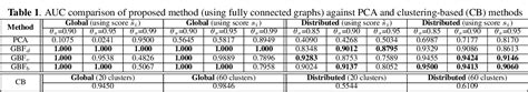 table 1 from spectral anomaly detection using graph based filtering for wireless sensor networks