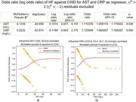 Regression Fits And Odds Ratio Log Odds Ratio Of Hf Against Cihd For