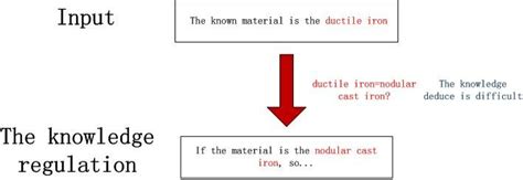 Knowledge Deduce Is Difficult Download Scientific Diagram