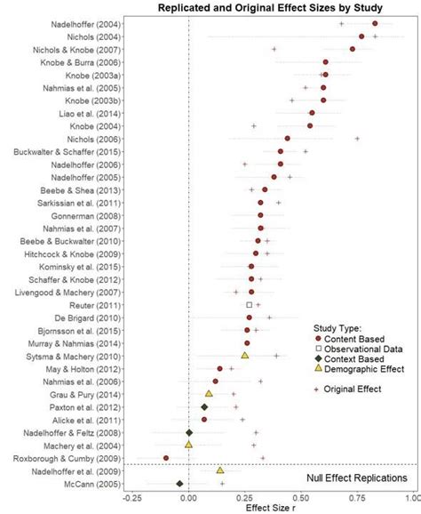 Original Effect Size Replication Effect Size And Replication 95 Ci