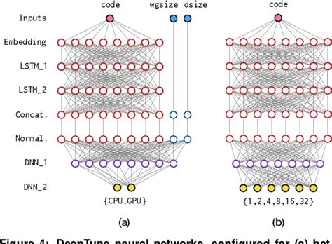 Figure 4 From End To End Deep Learning Of Optimization Heuristics
