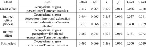 Summary Of The Mediation Effect Analysis Processes Download