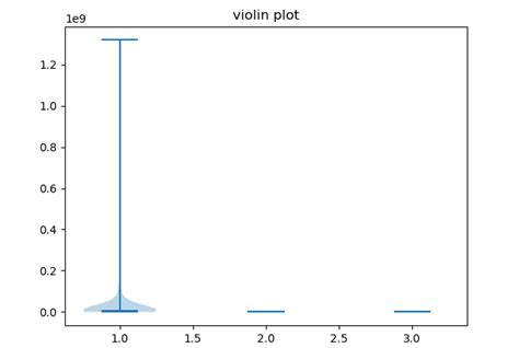 طرح ویولن Matplotlib آموزش و نمونه • بلاگ رسانگار