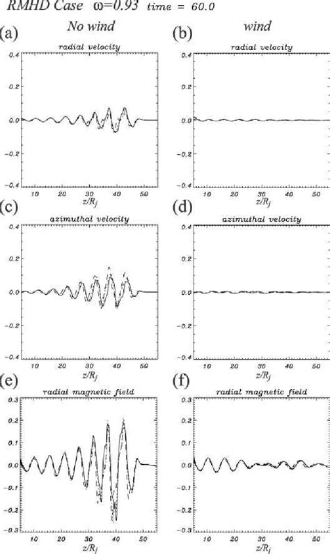 Radial Velocity U X Azimuthal Velocity U Y And Radial