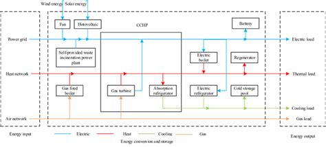 Frame Of Multi Energy Complementary Micro Energy Network 22 Planning Download Scientific