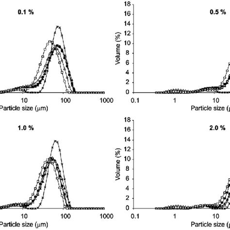 Volume Particle Size Distribution For Ow Emulsions With The Addition