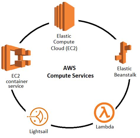 How To Architect A Perfect Solution For Your Aws Customer Virtual