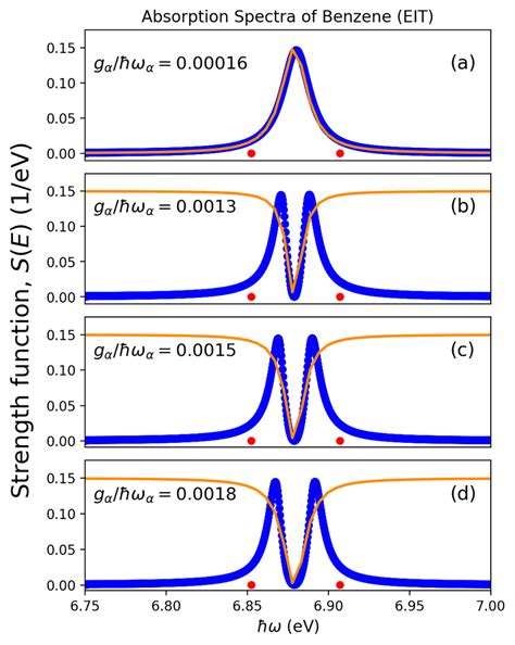 A The Absorption Spectra Of A Single Benzene Molecule Capturing The π