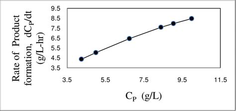 Variation Of Rate Of Product Formation With Product Concentration Download Scientific Diagram