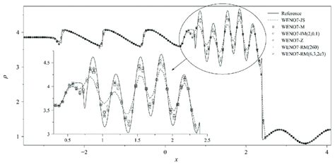 Performance Of Seventh Order Weno Schemes For Shu Osher Problem Case Download Scientific