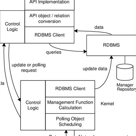 Pdf Using A Dbms For Hierarchical Network Management