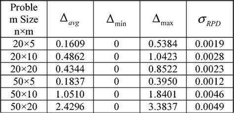 Table 2 From A Modified Binary Particle Swarm Optimization Algorithm For Permutation Flow Shop