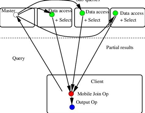 adaptive database query execution the join operator may be dynamically